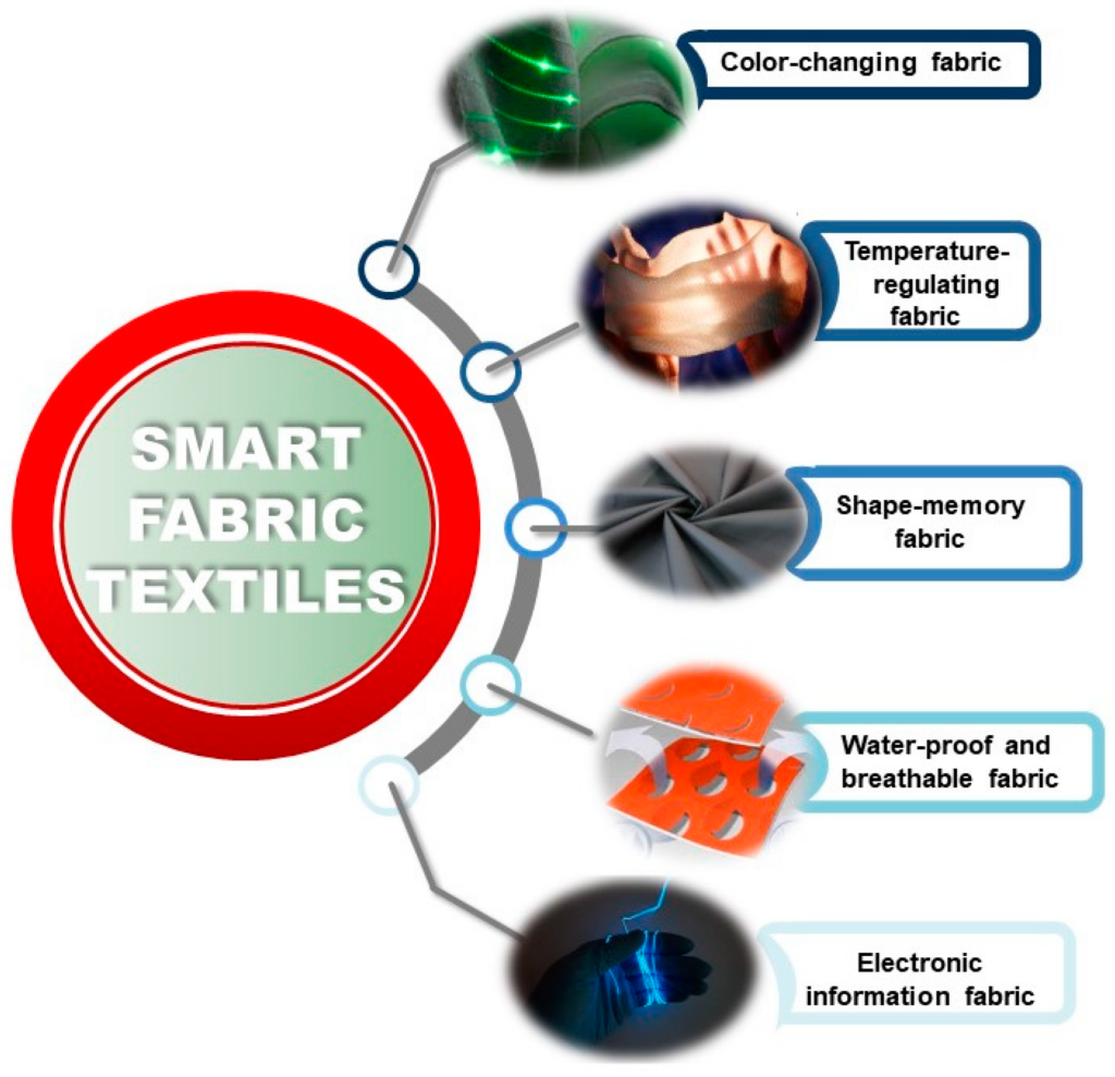 Revolutionary Smart Fabrics: 5 Key Innovations Transforming Textiles